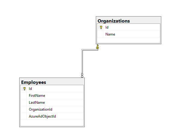 Building Multitenant Application Part 1 Multitenant Database Using Row Level Security